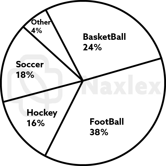 A bakery sells three varieties of muffins. On a recent mo