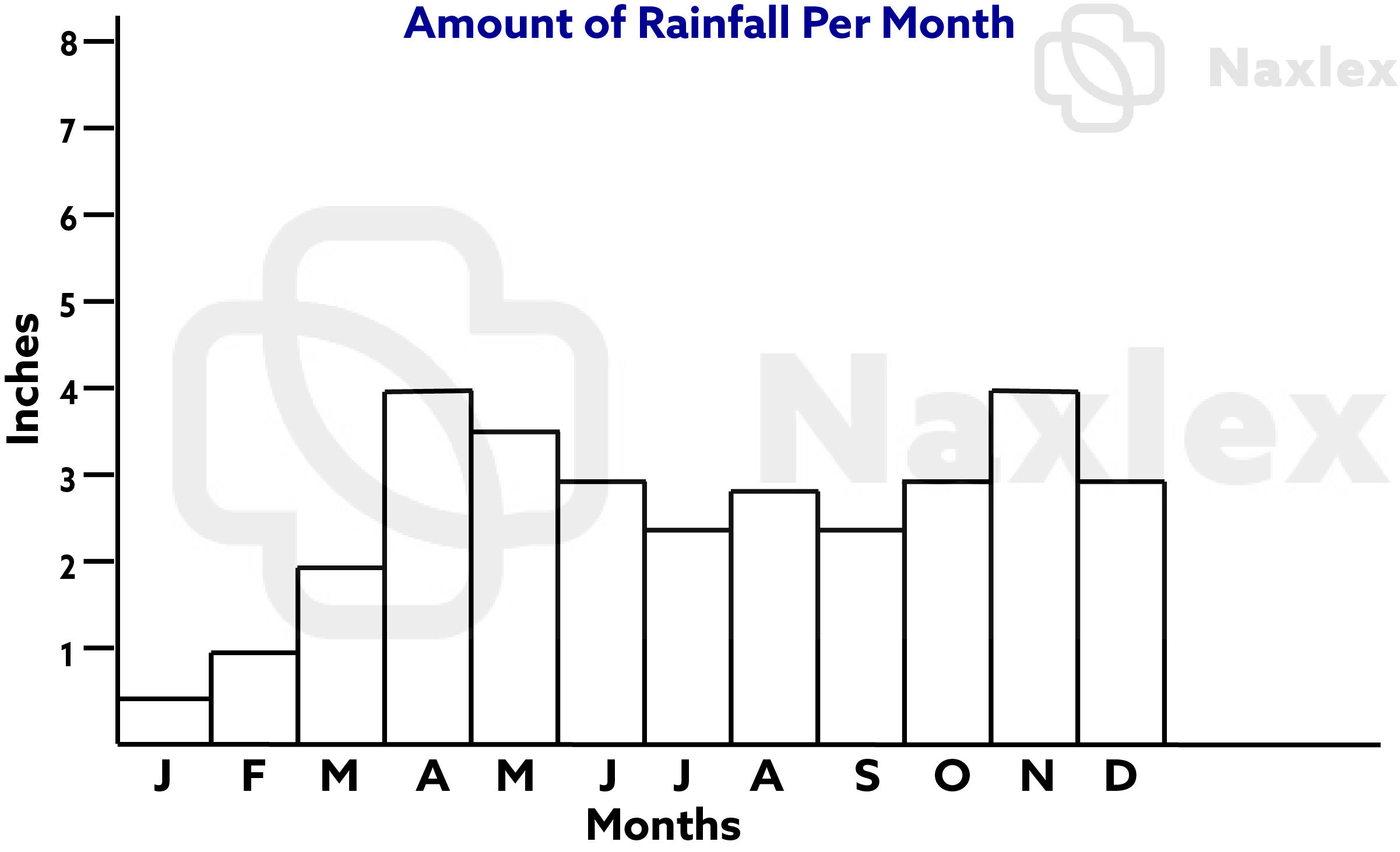 The graph below represents the amount of rainfall in a pa